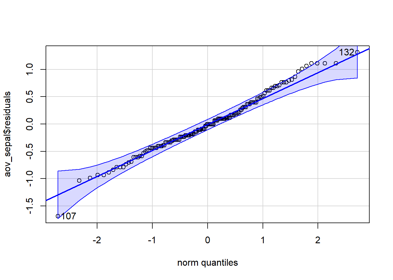 Analysis of Variance (ANOVA) – Math221D Notebook
