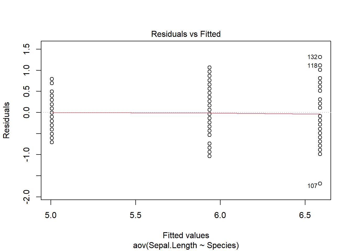Analysis of Variance (ANOVA) – Math221D Notebook